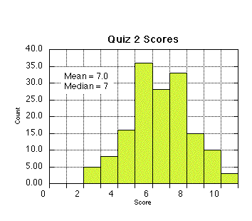 Chem 111 Exam Scores