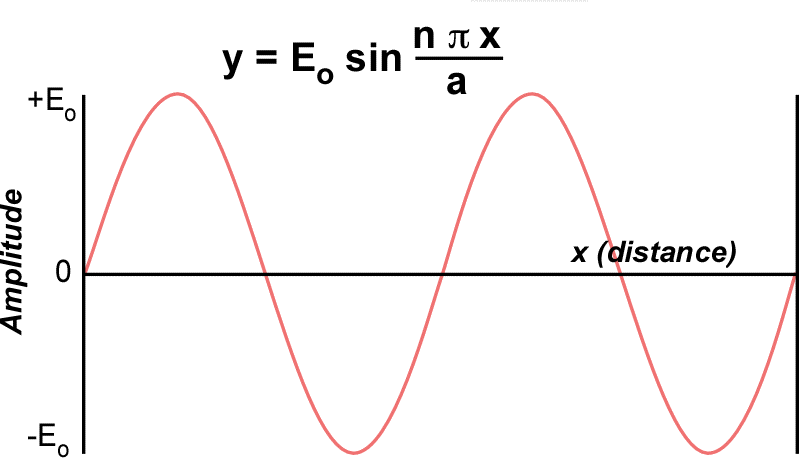 Quantum Numbers and the Periodic Table